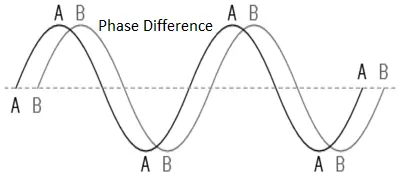 What is an Alternating Current and Best Important Value